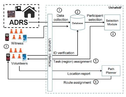 Active Disaster Response System for a Smart Building