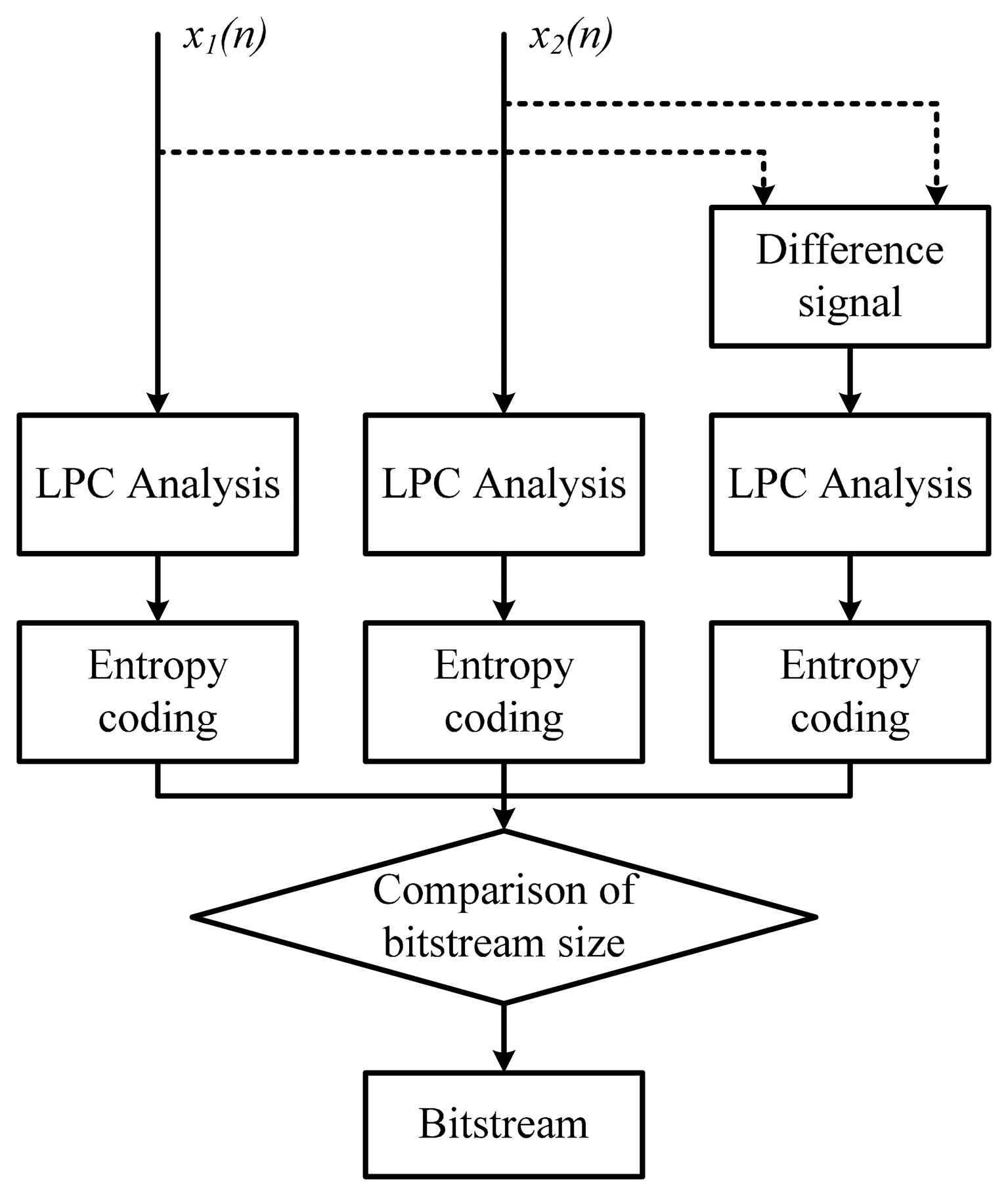 A Lossless Multichannel Bio-Signal Compression Based on Low-Complexity Joint Coding Scheme for ...