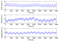 Sensors | Free Full-Text | Attitude Heading Reference System Using MEMS Inertial Sensors with ...