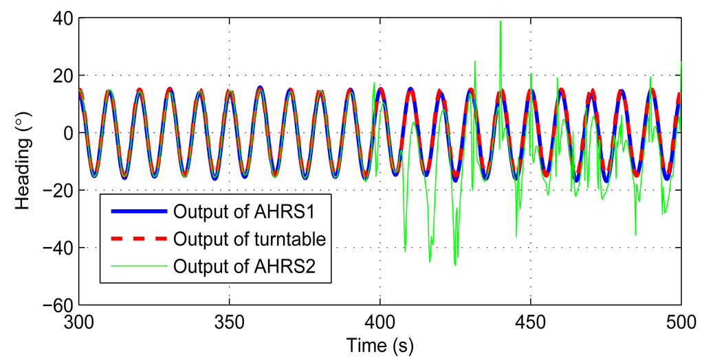 Sensors | Free Full-Text | Attitude Heading Reference System Using MEMS Inertial Sensors with ...