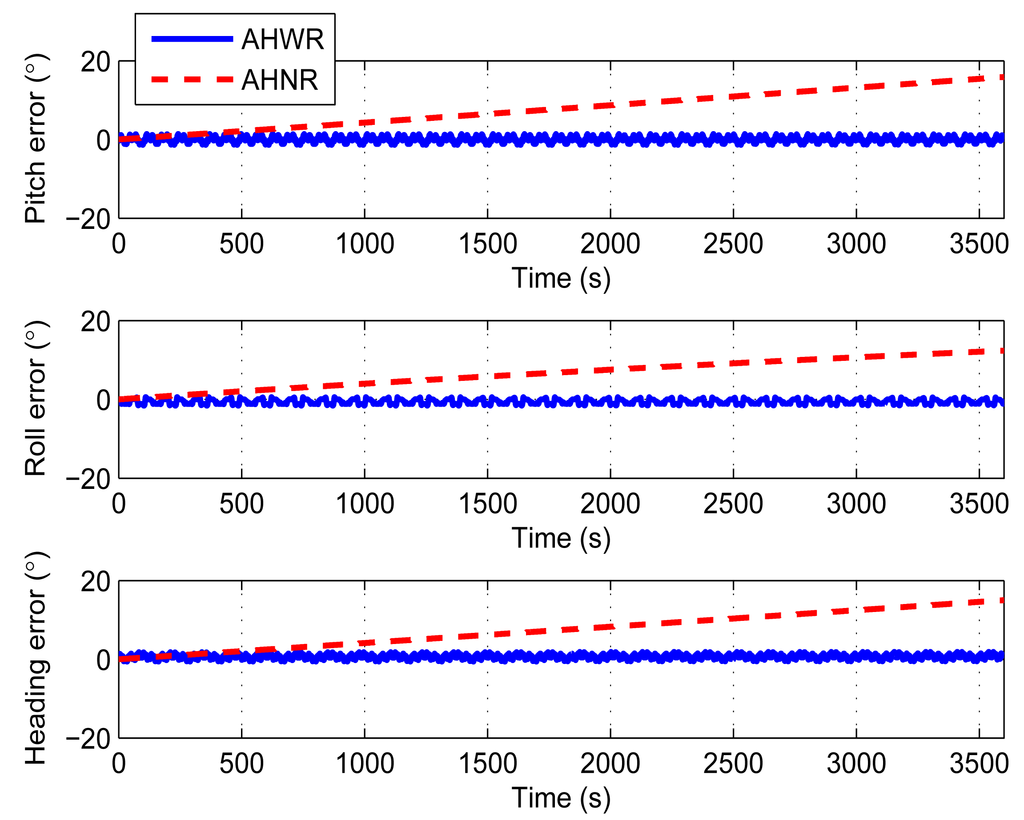 Sensors | Free Full-Text | Attitude Heading Reference System Using MEMS Inertial Sensors with ...