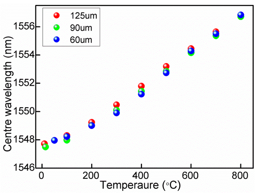 Sensitivity-Improved Strain Sensor over a Large Range of Temperatures ...