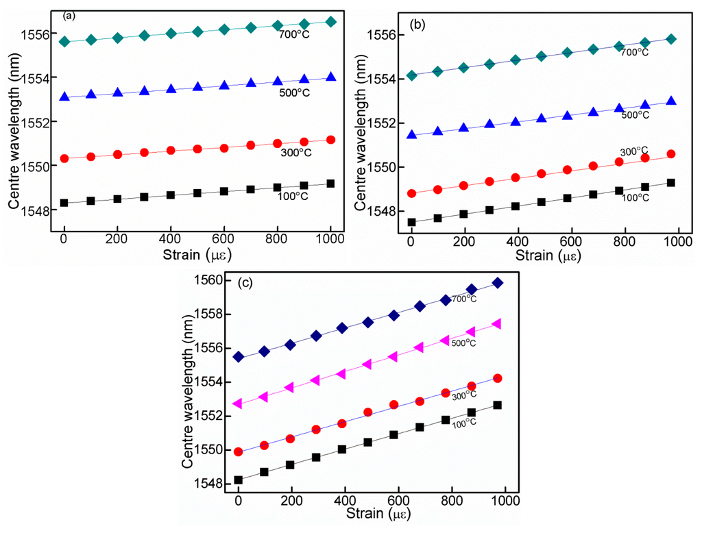 Sensitivity-Improved Strain Sensor over a Large Range of Temperatures ...