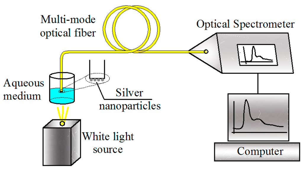Optical Fiber Sensor Based on Localized Surface Plasmon Resonance Using ...
