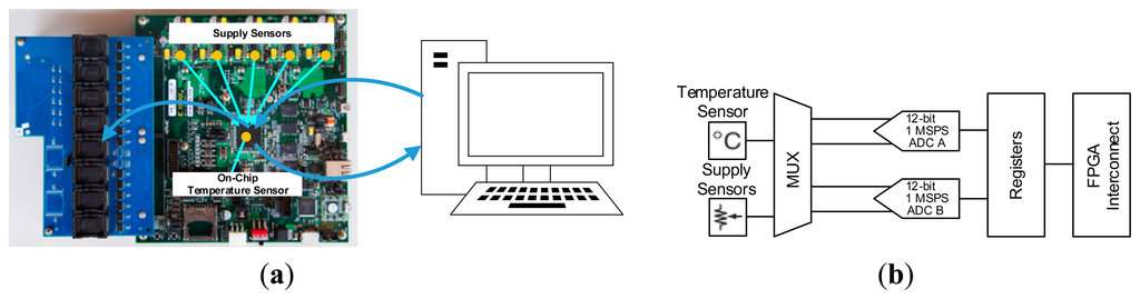 Sensors | Free Full-Text | Asymmetric Programming: A Highly Reliable Metadata Allocation ...