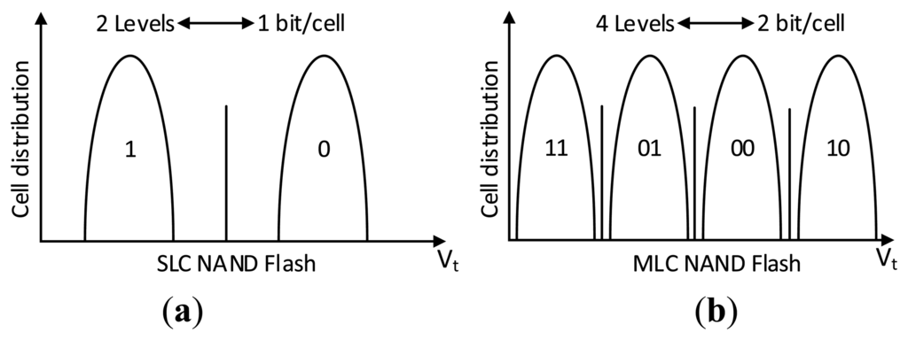Sensors | Free Full-Text | Asymmetric Programming: A Highly Reliable Metadata Allocation ...