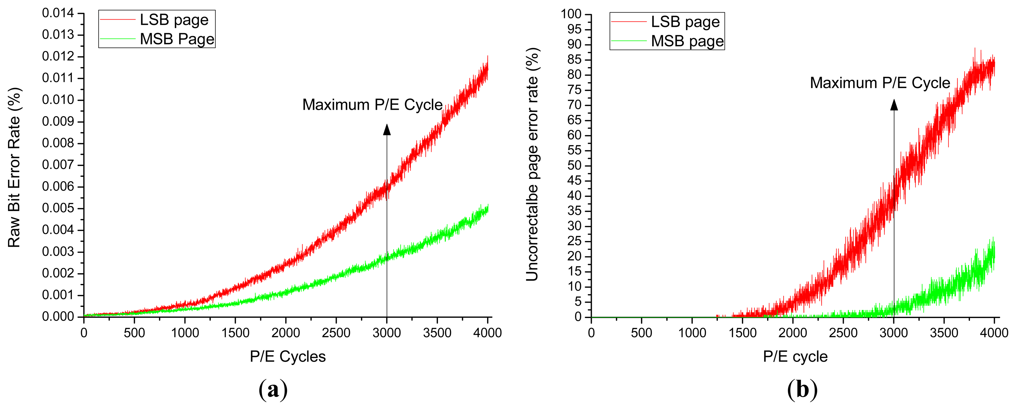 Asymmetric Programming: A Highly Reliable Metadata Allocation Strategy for MLC NAND Flash Memory ...