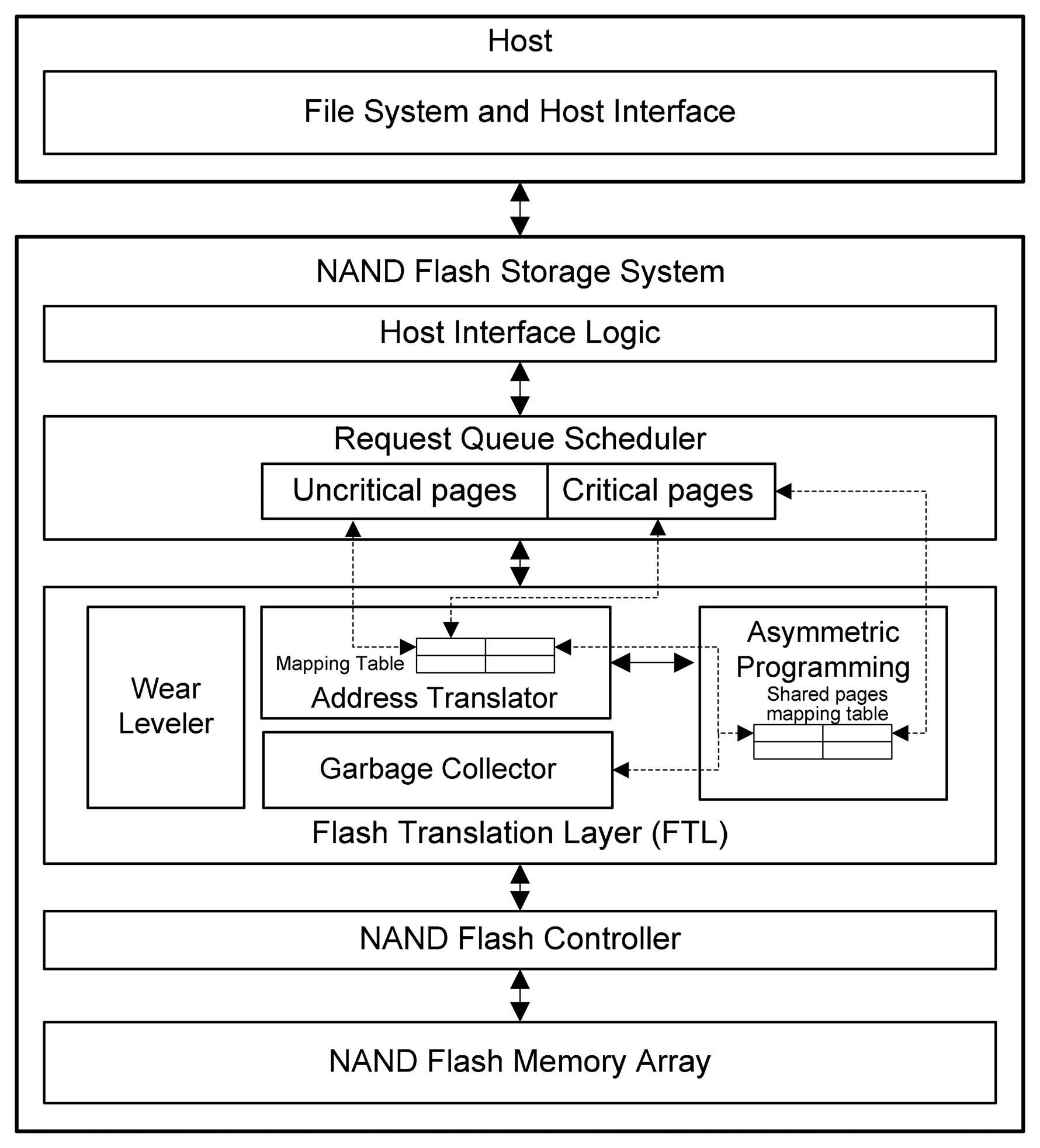 Sensors | Free Full-Text | Asymmetric Programming: A Highly Reliable Metadata Allocation ...