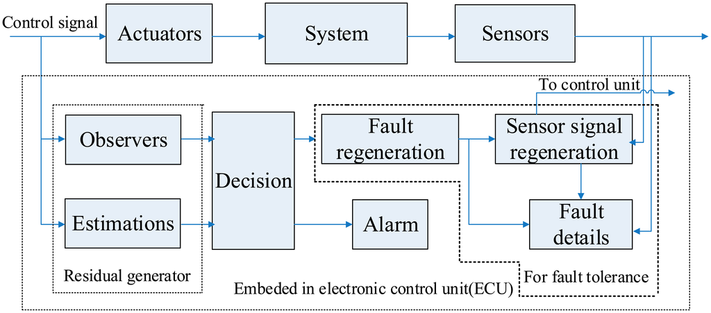 Sensors | Free Full-Text | Robust Model-Based Sensor Fault Monitoring ...