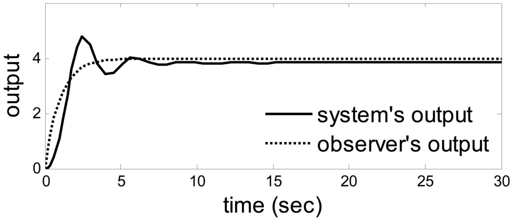 Sensors | Free Full-Text | Robust Model-Based Sensor Fault Monitoring System for Nonlinear ...