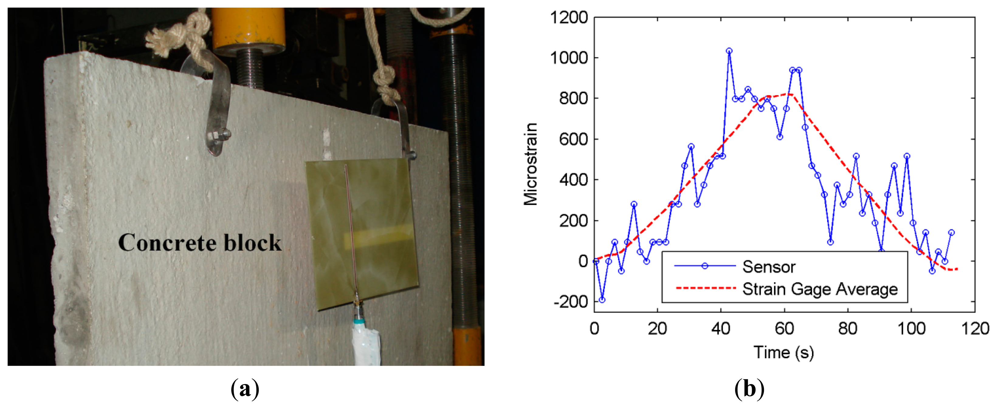 Wireless Measurement of Elastic and Plastic Deformation by a ...