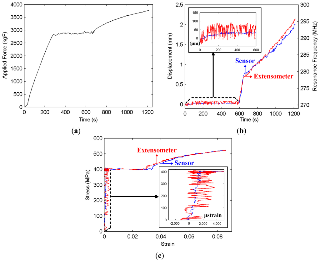 Wireless Measurement of Elastic and Plastic Deformation by a ...