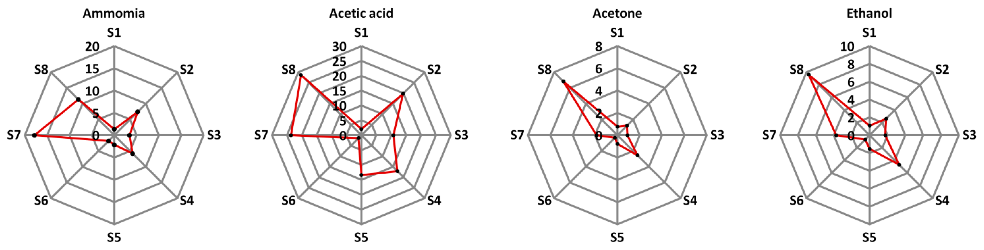A Novel Wearable Electronic Nose for Healthcare Based on Flexible ...
