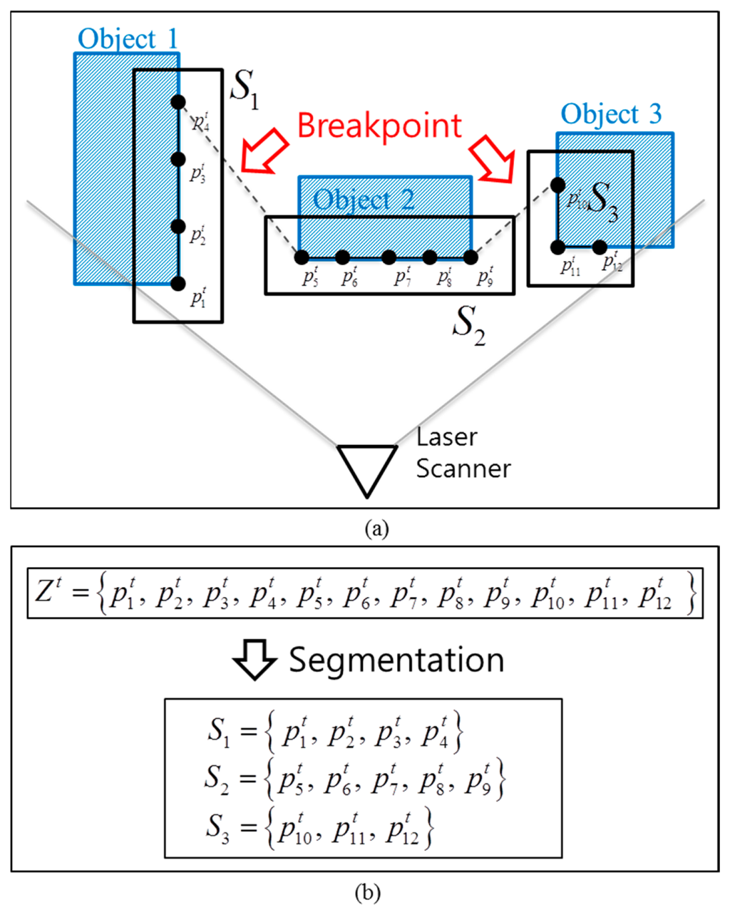Robust Object Segmentation Using A Multi Layer Laser Scanner