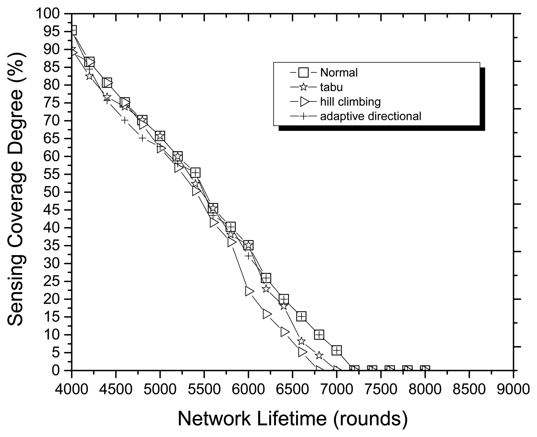 Memetic Algorithm Based Multi Objective Coverage Optimization For Wireless Sensor Networks