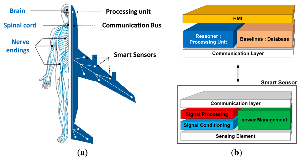 Sensors | Free Full-Text | Toward Smart Aerospace Structures: Design of ...