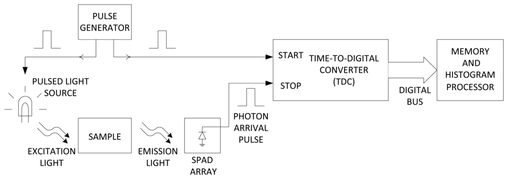 Sensors | Free Full-Text | CMOS Time-Resolved, Contact, and ...