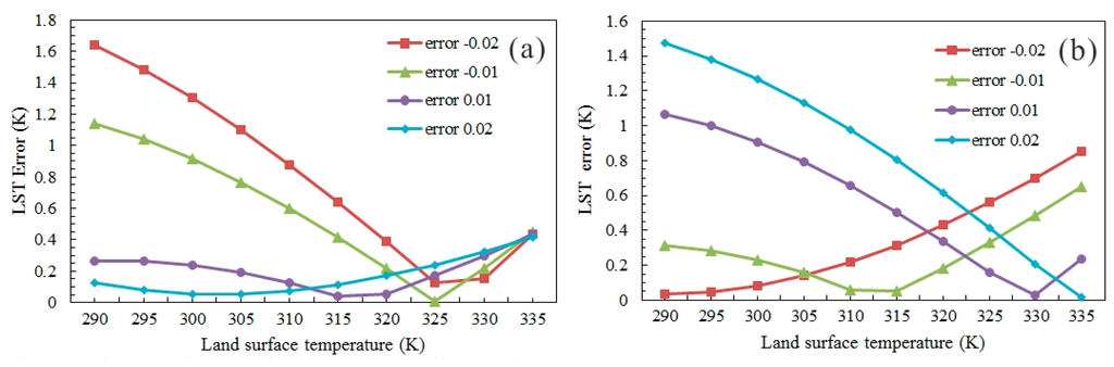 An Algorithm for Retrieving Land Surface Temperatures Using VIIRS Data in Combination with Multi ...