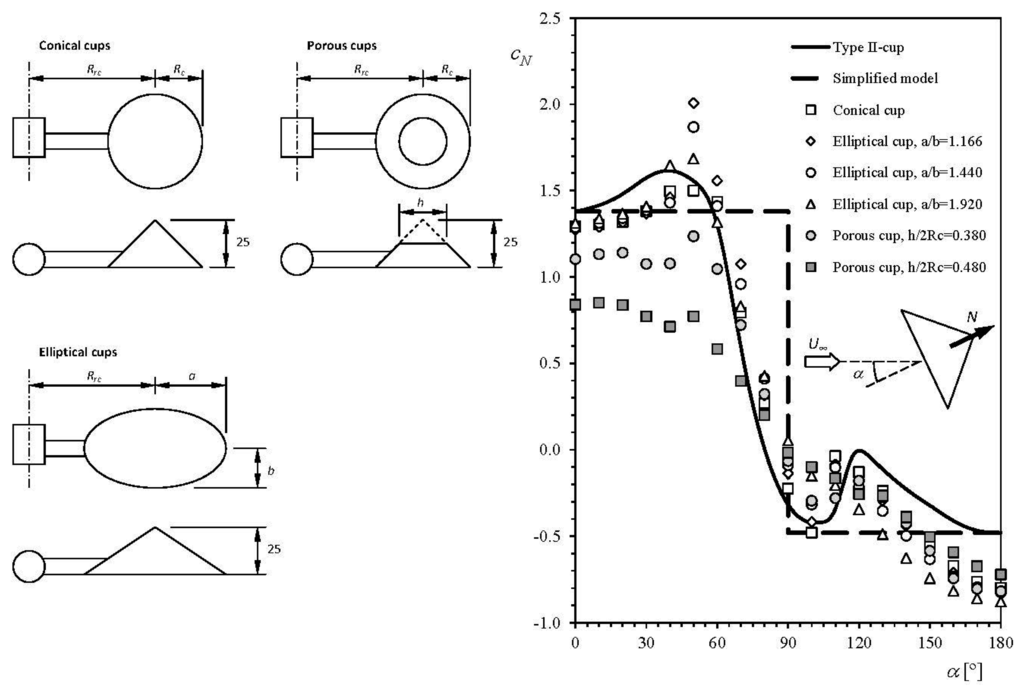 The Cup Anemometer, a Fundamental Meteorological Instrument for the ...