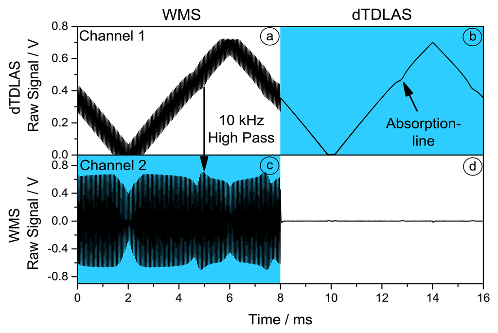 Rapid, Time-Division Multiplexed, Direct Absorption- and Wavelength ...