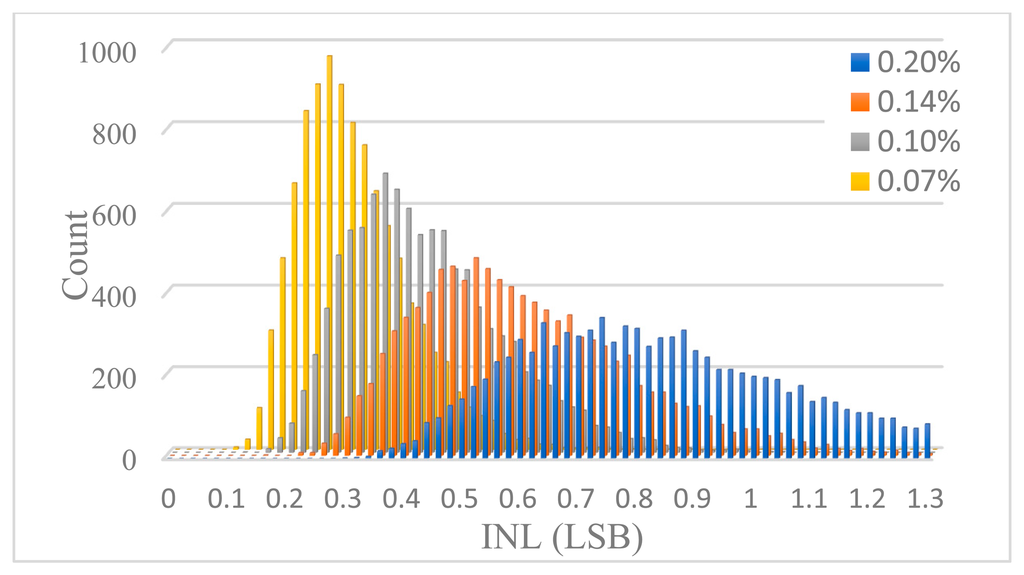 A 12-Bit High-Speed Column-Parallel Two-Step Single-Slope Analog-to ...