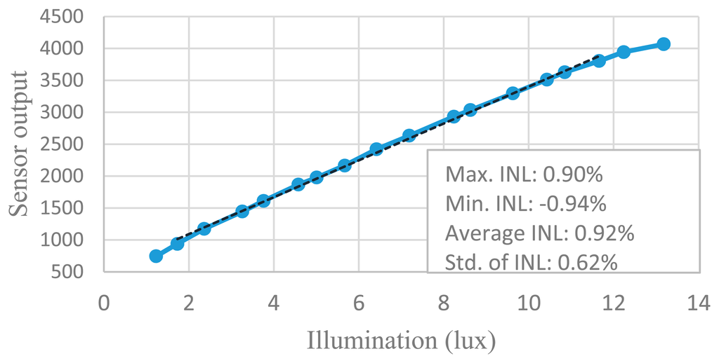 A 12-Bit High-Speed Column-Parallel Two-Step Single-Slope Analog-to ...