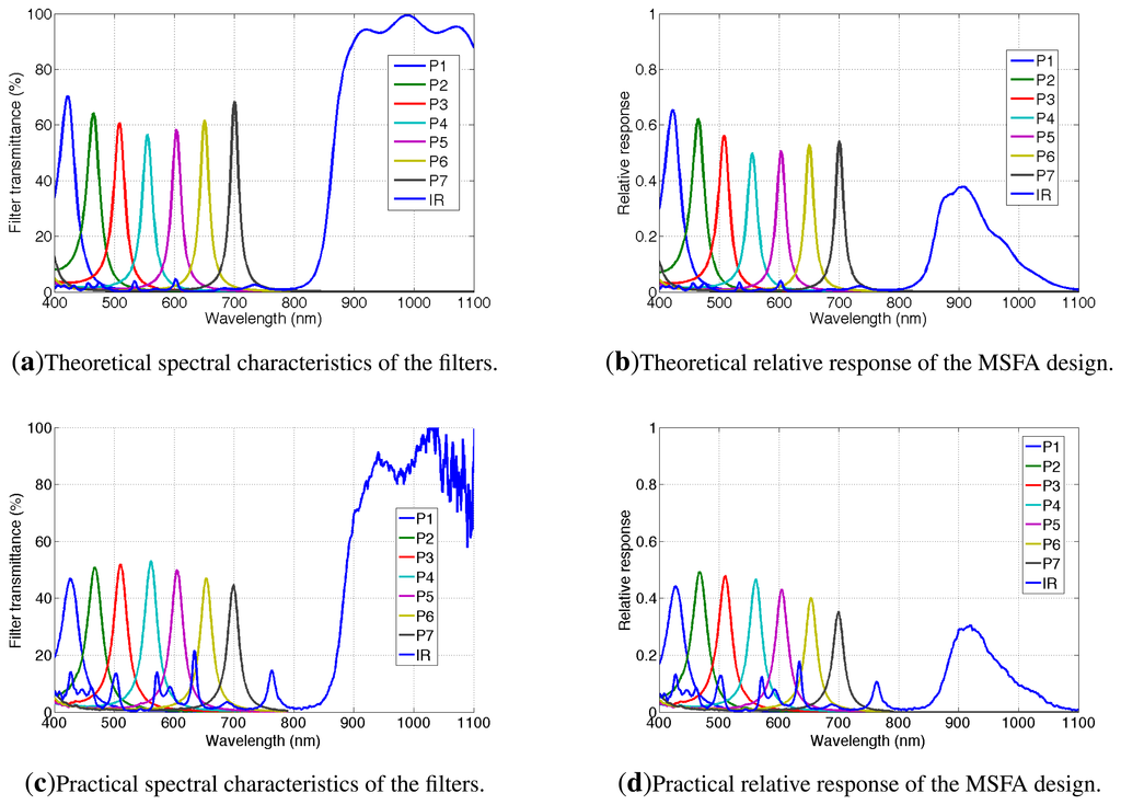 Sensors | Free Full-Text | Multispectral Filter Arrays: Recent Advances ...
