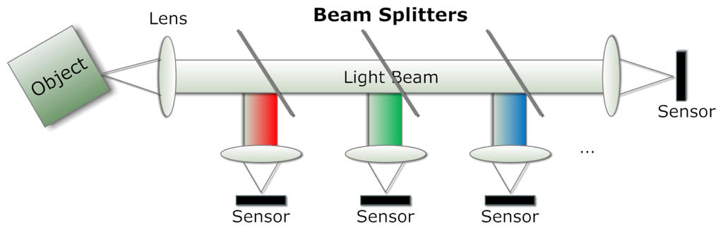 Sensors | Free Full-Text | Multispectral Filter Arrays: Recent Advances ...