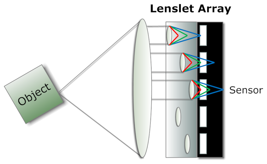 Sensors | Free Full-Text | Multispectral Filter Arrays: Recent Advances and Practical Implementation