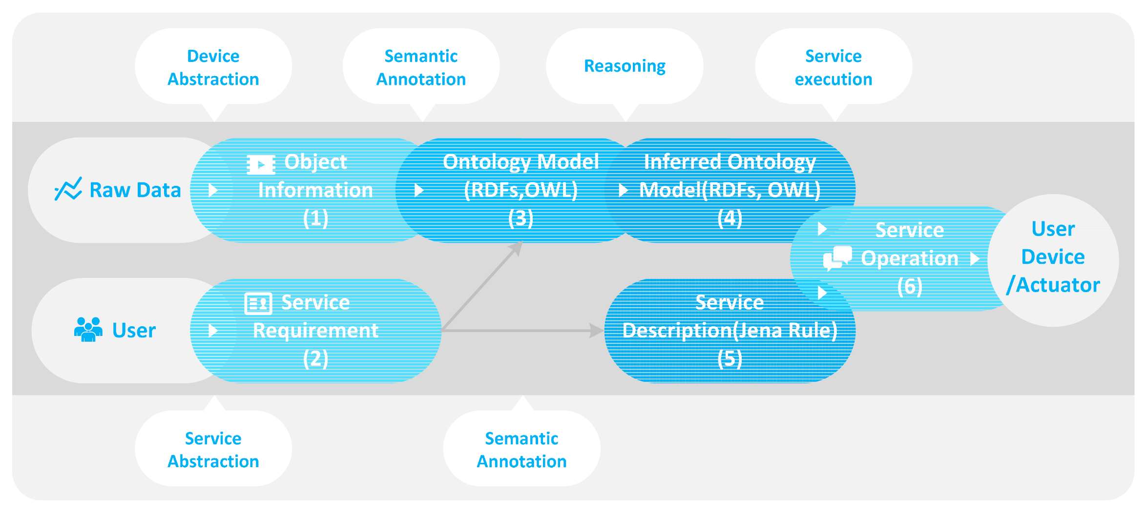 Sensors | Free Full-Text | IoT-Based User-Driven Service Modeling ...