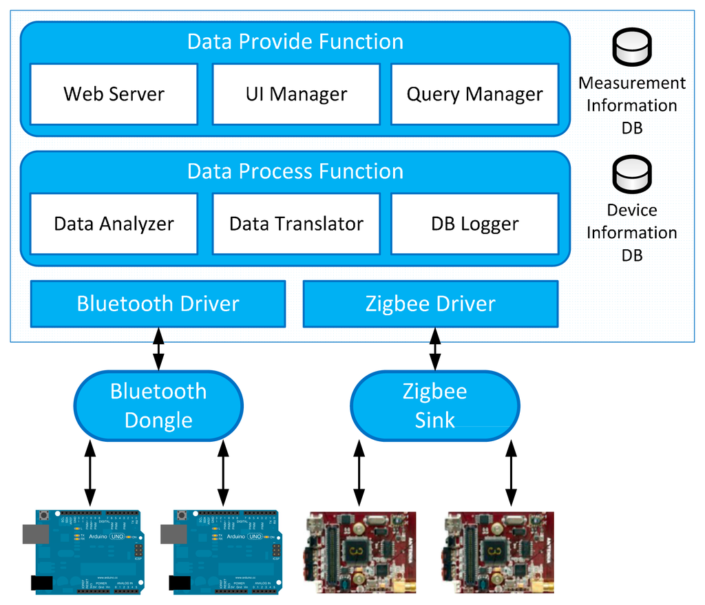 Sensors | Free Full-Text | IoT-Based User-Driven Service Modeling ...