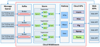 Sensors | Free Full-Text | A Cloud-Based Car Parking Middleware for IoT ...