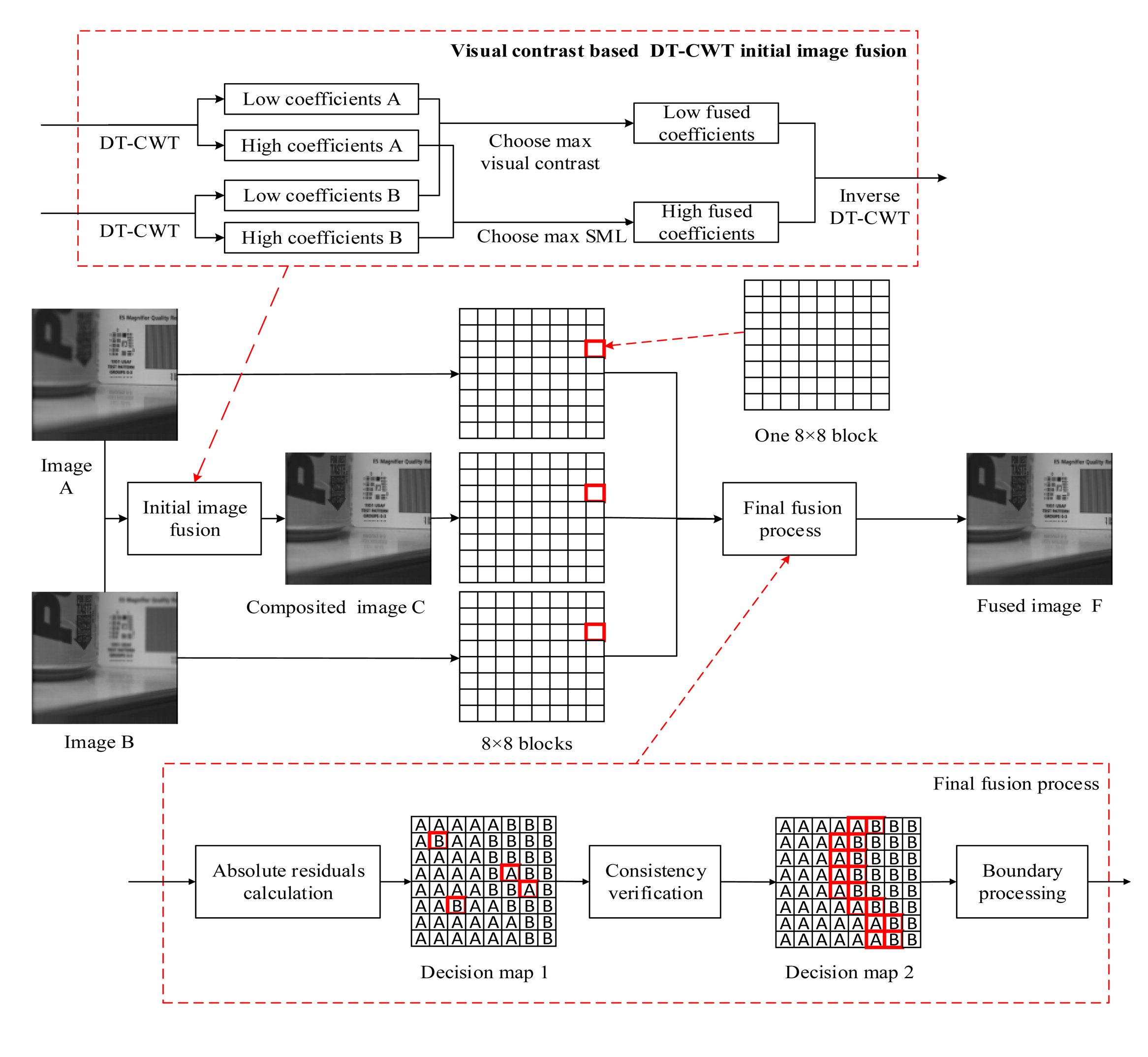 Sensors Free Full Text Dual Tree Complex Wavelet Transform And Image Block Residual Based