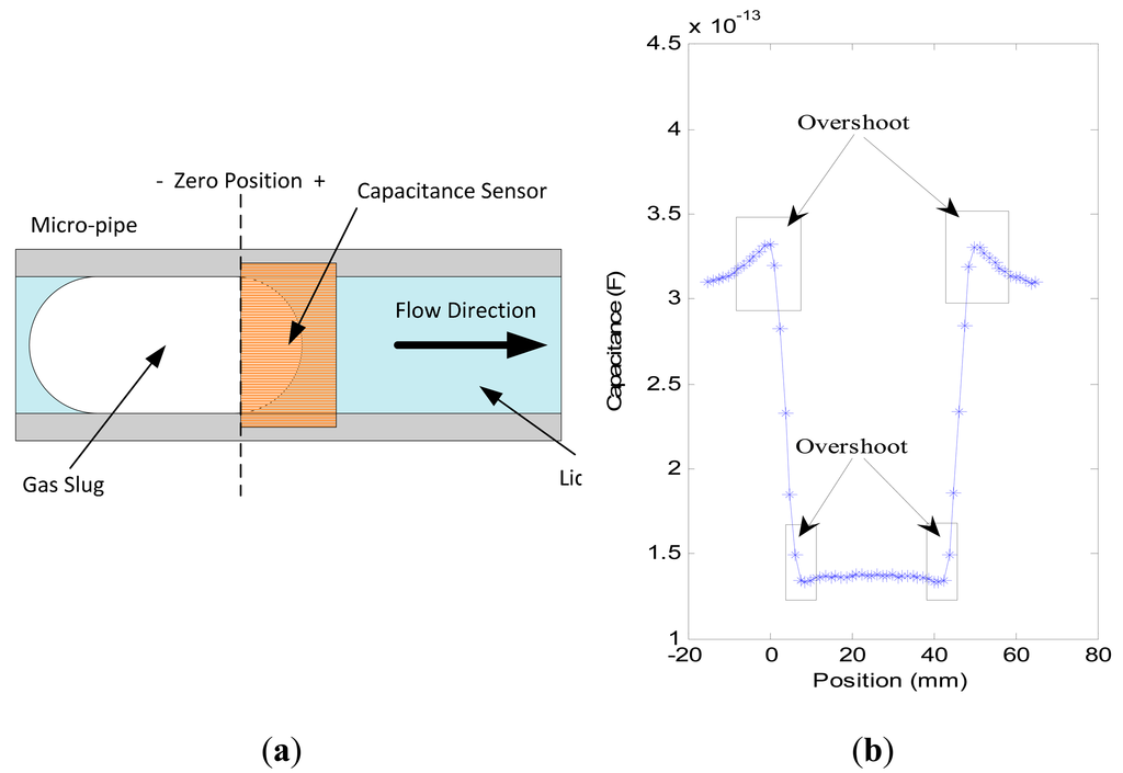 Measurement of Gas-Liquid Two-Phase Flow in Micro-Pipes by a ...