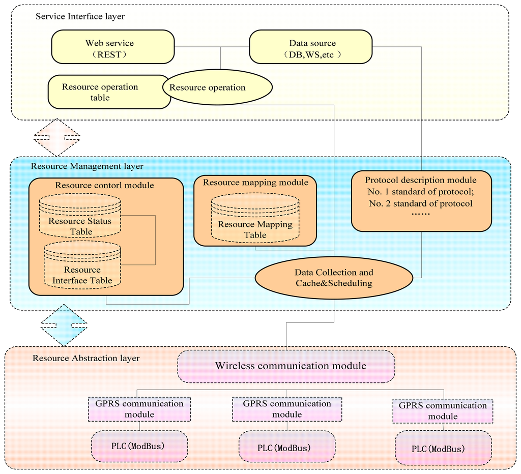 RESTful M2M Gateway for Remote Wireless Monitoring for District Central ...