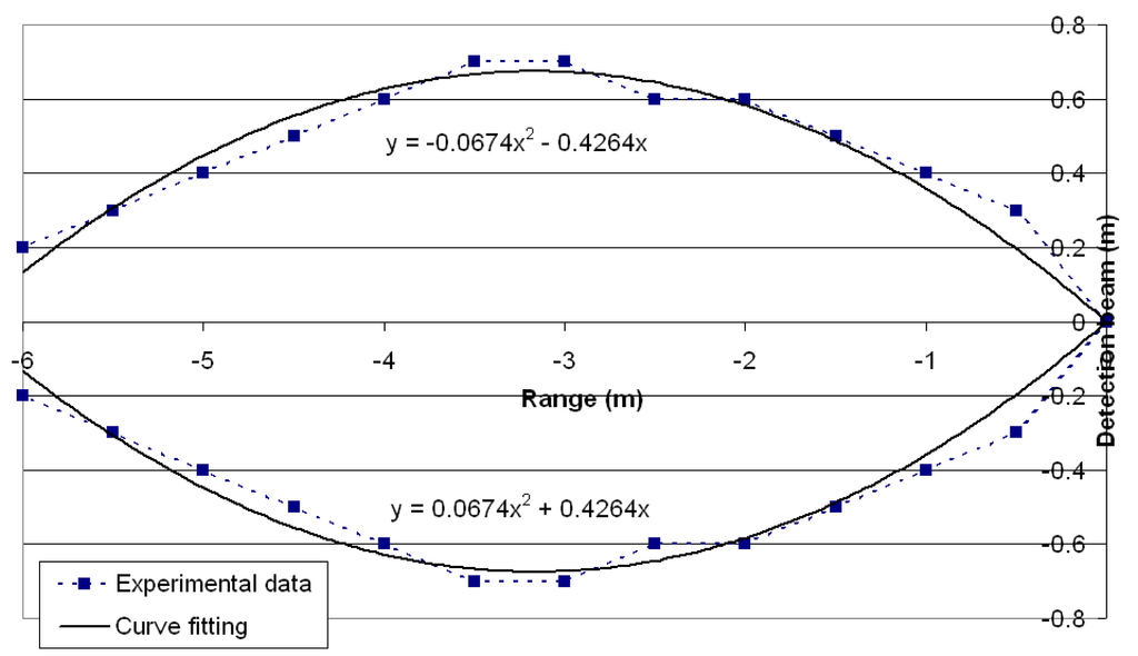 Vehicle Tracking for an Evasive Manoeuvres Assistant Using Low-Cost ...
