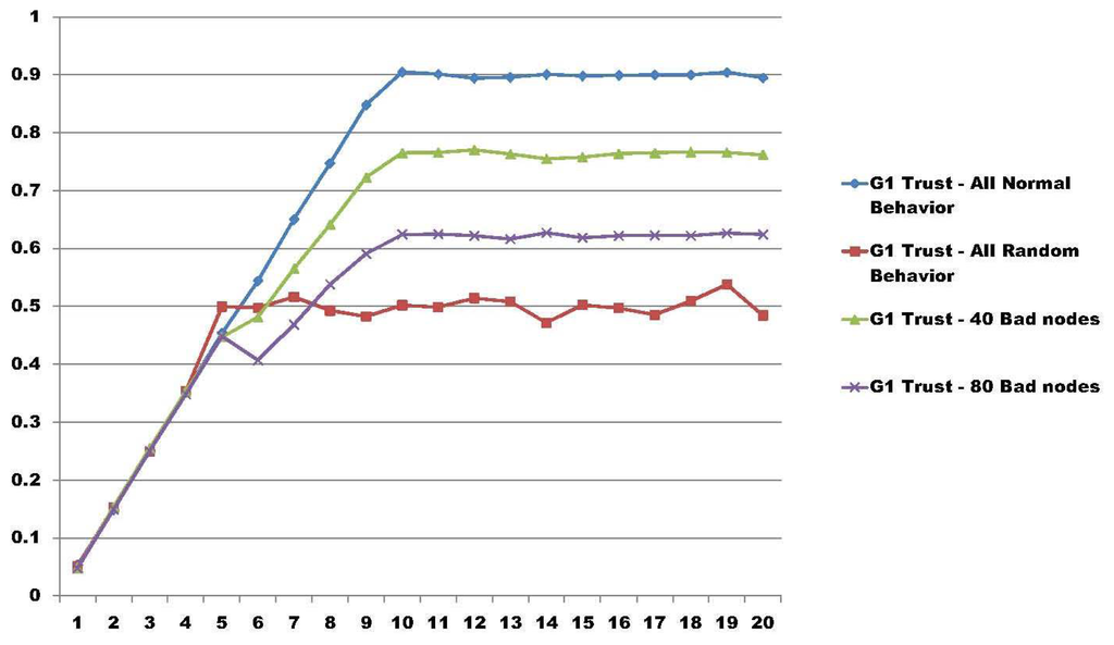 A Layered Trust Information Security Architecture