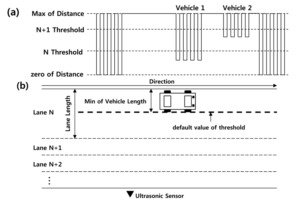 Traffic Measurement on Multiple Drive Lanes with Wireless Ultrasonic ...