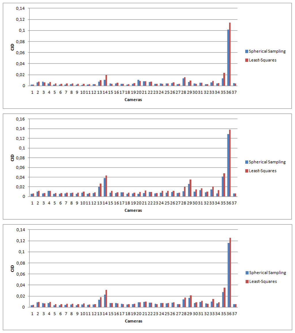 Perceptual Color Characterization of Cameras