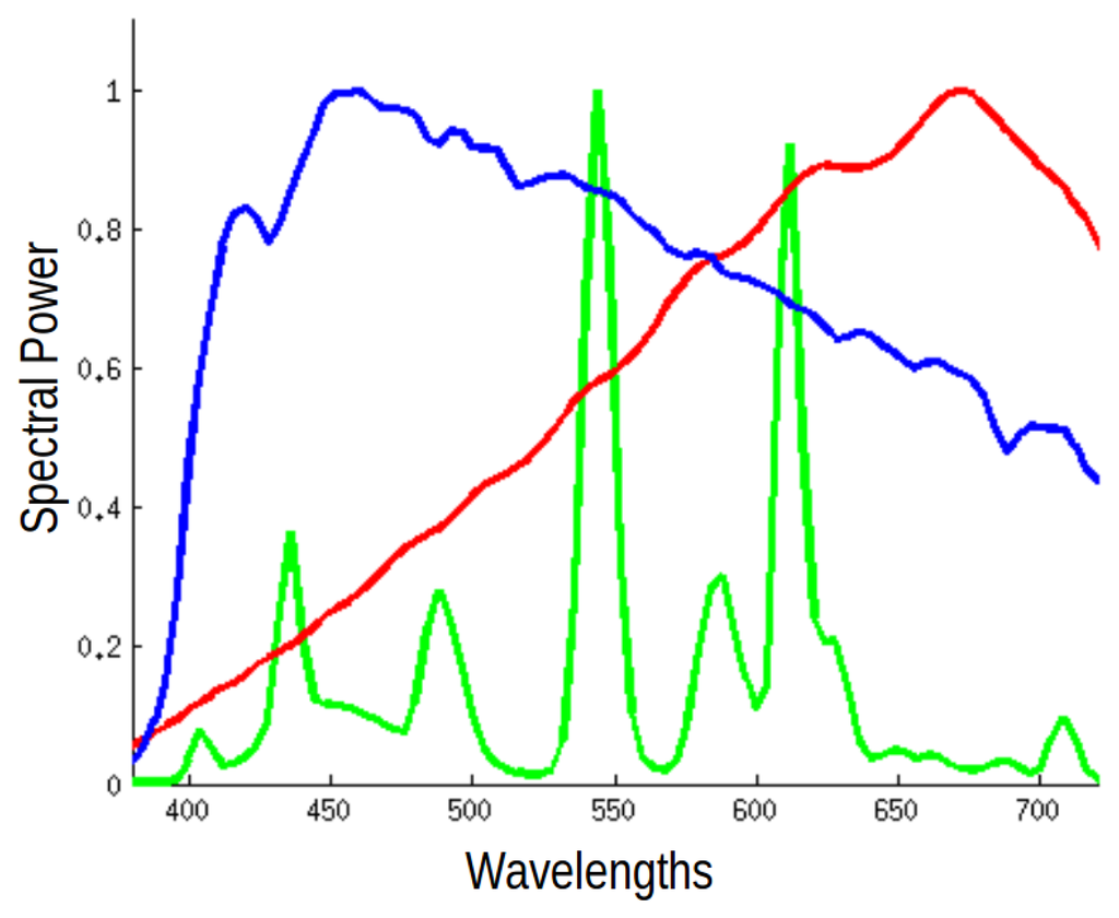 Perceptual Color Characterization of Cameras