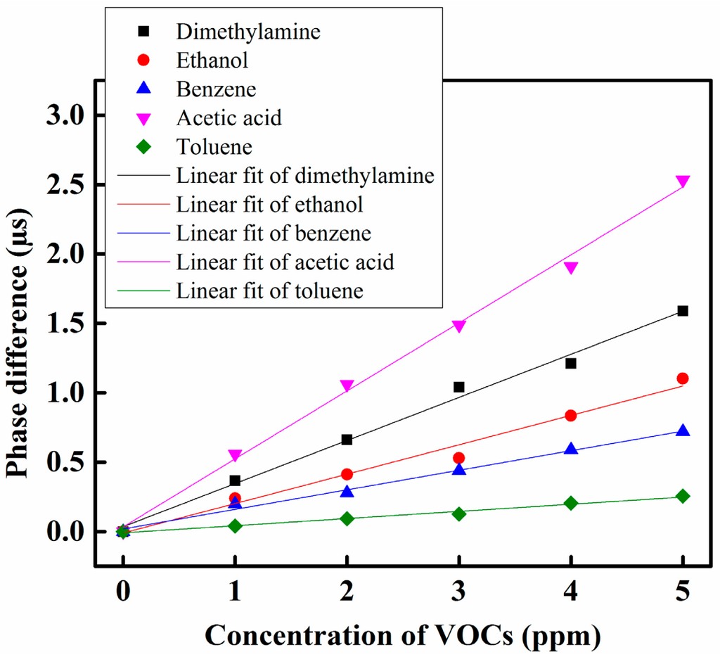 A High Sensitivity and Wide Dynamic Range Fiber-Optic Sensor for Low ...