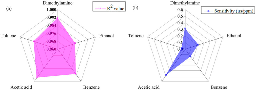 A High Sensitivity and Wide Dynamic Range Fiber-Optic Sensor for Low ...