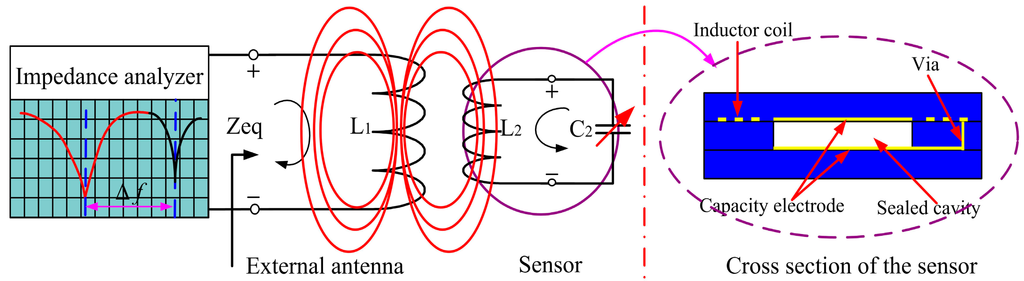 A High-Performance LC Wireless Passive Pressure Sensor Fabricated Using ...