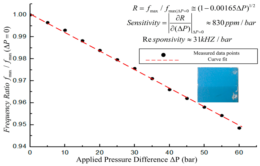 A High-Performance LC Wireless Passive Pressure Sensor Fabricated Using ...