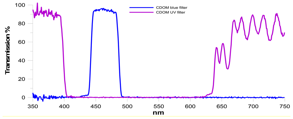 Design and Application of New Low-Cost Instruments for Marine ...