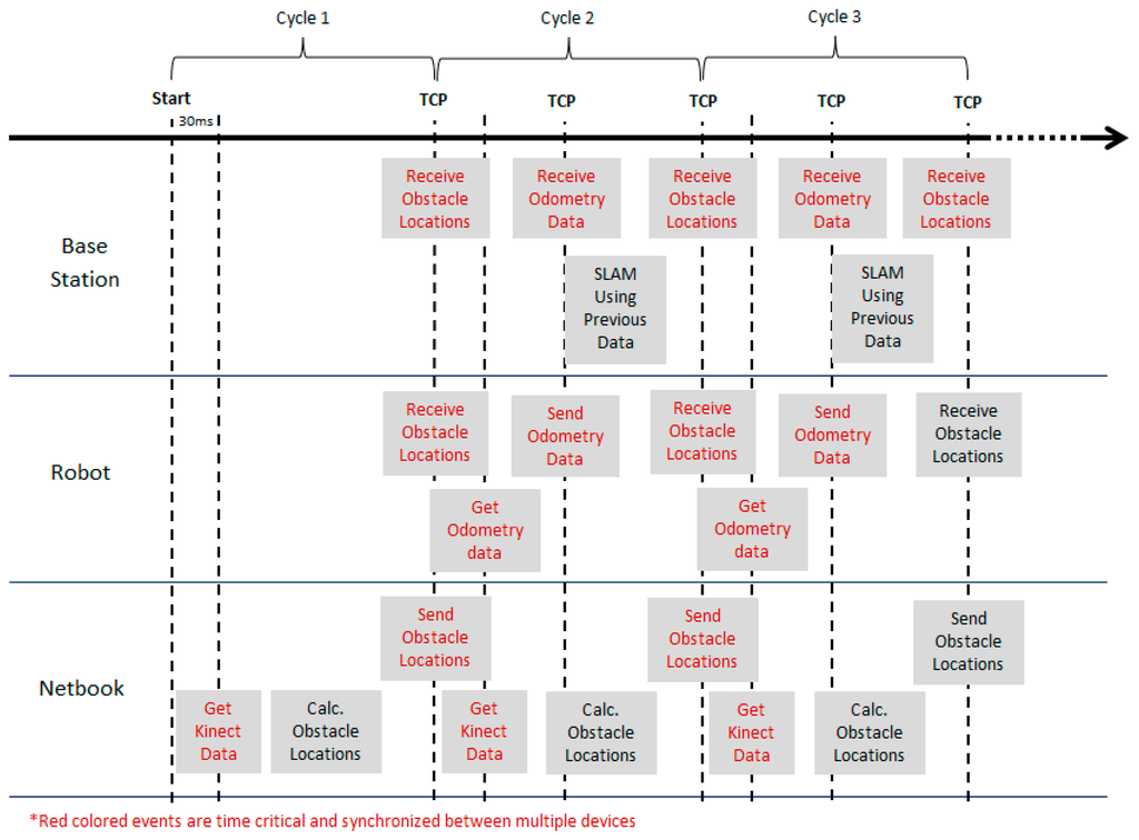 Performance Analysis of the Microsoft Kinect Sensor for 2D Simultaneous Localization and Mapping ...