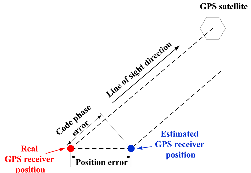 Sensors | Free Full-Text | Performance Enhancement for a GPS Vector-Tracking Loop Utilizing an ...