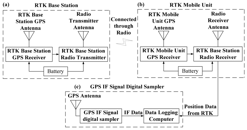 Sensors | Free Full-Text | Performance Enhancement for a GPS Vector-Tracking Loop Utilizing an ...