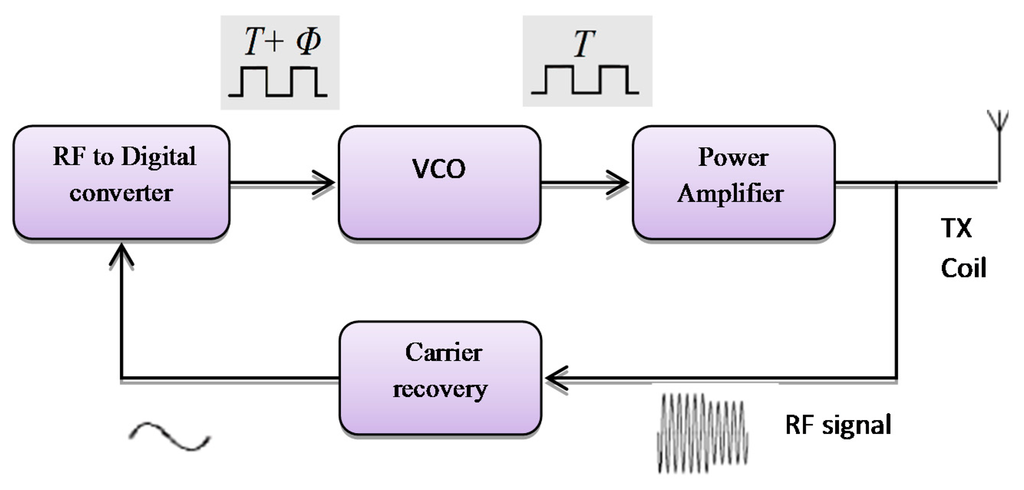 Automatic Frequency Controller for Power Amplifiers Used in Bio ...