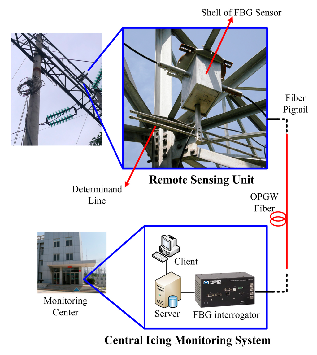 Design and Experiment of FBG-Based Icing Monitoring on Overhead ...